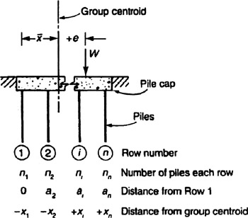 PILE FOUNDATIONS | GlobalSpec