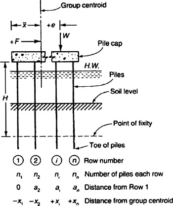 PILE FOUNDATIONS | GlobalSpec