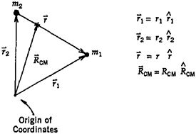1.5: Laboratory Frame and the Center-of-Mass Frame | Engineering360