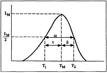 Peak Shape Method (Chen: First- and Second-Order) | GlobalSpec