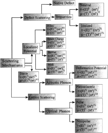 7.7: Scattering Mechanisms in Bulk Semiconductors | GlobalSpec