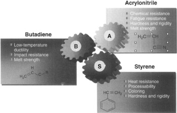 Chapter 6: Acrylonitrile-Butadiene-Styrene (ABS) Resin | GlobalSpec