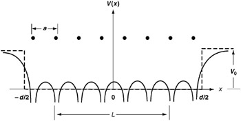 10.2: Nearly-free-electron Model of Solids and the Bloch Theorem ...