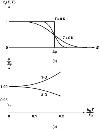 10.5: Fermi Dirac Distribution Function and the Chemical Potential ...