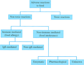 Chapter 4: Special Dietary Needs and Food Chemical Composition | GlobalSpec