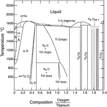 Chapter 2: The Properties of Titanium Suboxide & Associated Processes ...