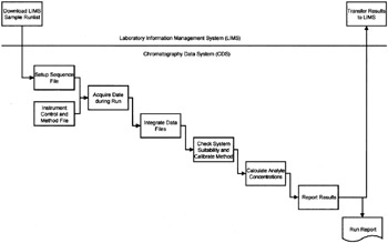 Chapter 2: Introduction to Chromatography Data Systems | GlobalSpec