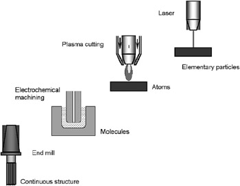 5.6: Law of Transition to Micro-levels | GlobalSpec