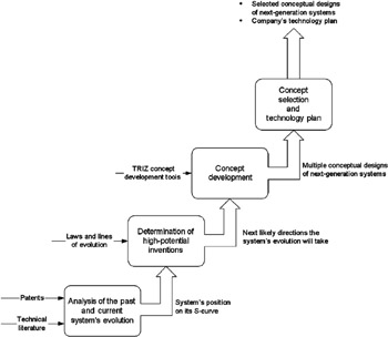 Chapter 6: Guiding Technology Evolution | GlobalSpec