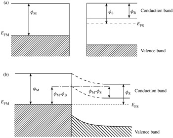 9.7: Metal-semiconductor Junctions | Engineering360