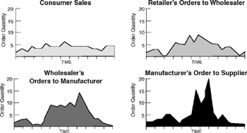 Chapter 2: The Bullwhip Effect and Resulting Supply Chain Costs ...