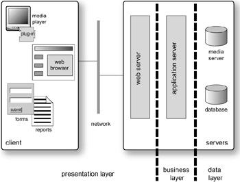 Chapter 11: The Presentation Tier | GlobalSpec