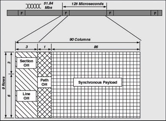 SYNCHRONOUS OPTICAL NETWORK/SYNCHRONOUS DIGITAL HIERARCHY MULTIPLEXING ...