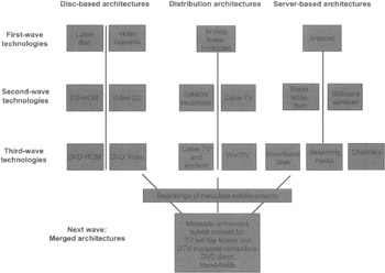 Section III: Distribution Architectures | GlobalSpec