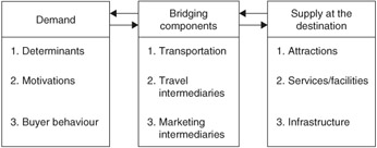 Chapter 4: Tourism Supply | Engineering360