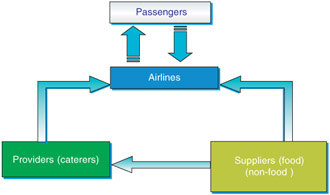 Chapter 2: The Flight Catering Industry | GlobalSpec