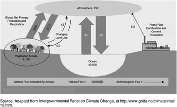 Chapter 6: Greenhouse Gases and Global Warming | GlobalSpec