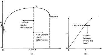 Chapter 3: Strain Hardening | Engineering360