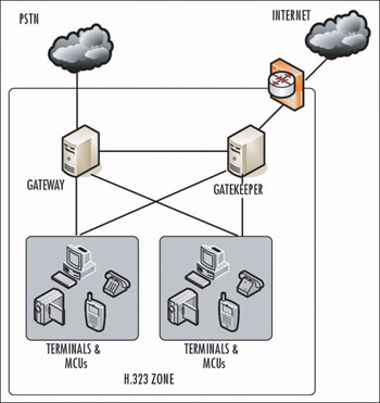 Chapter 5: H.323 Architecture | GlobalSpec