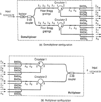 6.5: Multiplexing and Demultiplexing Techniques | GlobalSpec