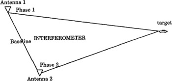Chapter 10: Direction Finding and Interferometer Analysis | GlobalSpec