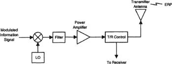 Chapter 2: The Transmitter | GlobalSpec
