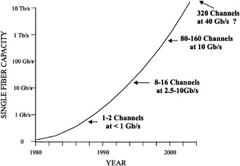 Chapter 8: Future Directions-Telecommunications | GlobalSpec