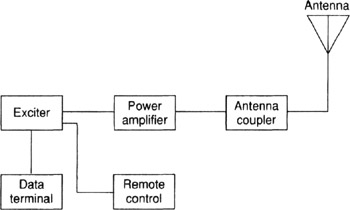 Chapter 5: Exciter and Transceiver Design | GlobalSpec