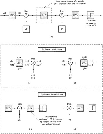 4.2: EQUIVALENCE OF LOW-PASS AND BANDPASS CHANNEL MODELS | GlobalSpec
