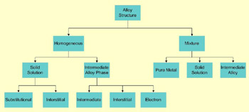 Formation of Alloys | Engineering360