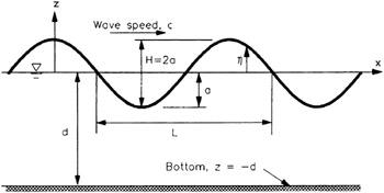 LINEAR WAVE THEORY | Engineering360