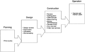 Chapter 25: Operations and Maintenance Considerations During Plant ...