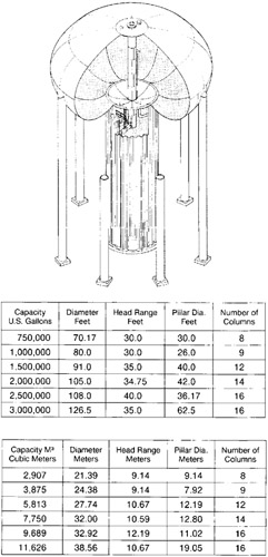 Section 9: Storage and Fire Protection | GlobalSpec