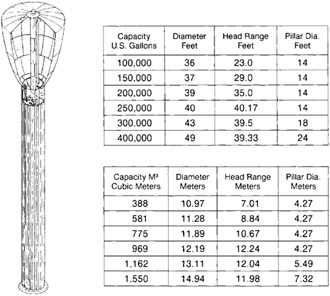 Section 9: Storage and Fire Protection | GlobalSpec