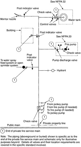 Section 9: Storage and Fire Protection | Engineering360