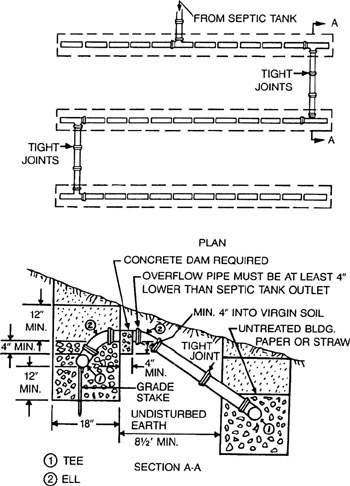 Appendix C: Percolation Test Procedures | Engineering360