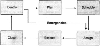 Chapter 3: Work Management | GlobalSpec