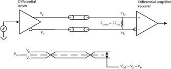 8.4: Differential Signaling, Termination, and Layout Rules | GlobalSpec