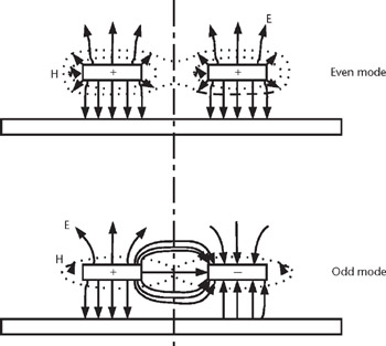 8.2: Odd and Even Modes | Engineering360