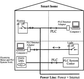 6.7: POWER LINE COMMUNICATION FOR MEASUREMENTS | GlobalSpec
