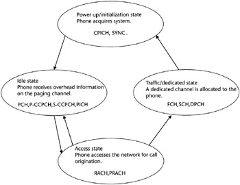 2.5: Basic CDMA Procedures | GlobalSpec