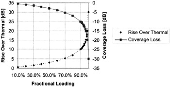 2.7: Coverage Versus Capacity Trade-Off | GlobalSpec