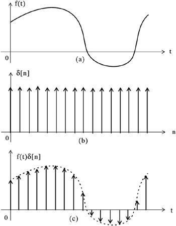 Chapter 9: Discrete-Time Systems and the Transform | GlobalSpec