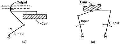 Chapter 14: SPECIAL CAM MECHANISMS | GlobalSpec