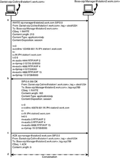 Usage of SDP with SIP | GlobalSpec