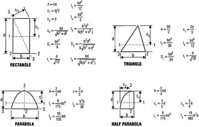 Chapter 2: BEAM FORMULAS | GlobalSpec