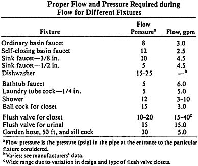 Section 18: Plumbing | Engineering360