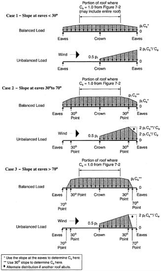 Appendix D: Selected Tables and Figures from Minimum Design Loads for Buildings and Other ...