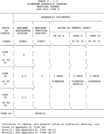 16. . ALUMINUM HYDRAULIC SHORING FOR TRENCHES-1926 SUBPART P APP D ...