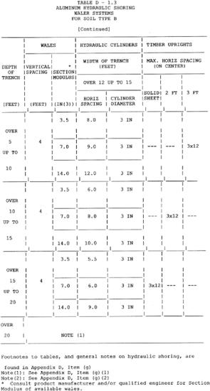 16. . ALUMINUM HYDRAULIC SHORING FOR TRENCHES-1926 SUBPART P APP D ...